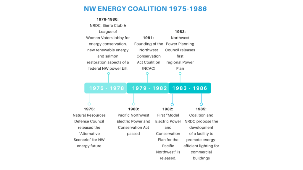Coalition History - NW Energy Coalition