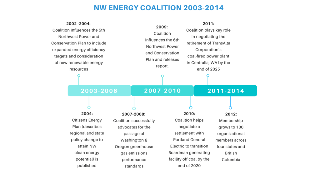 Coalition History - NW Energy Coalition
